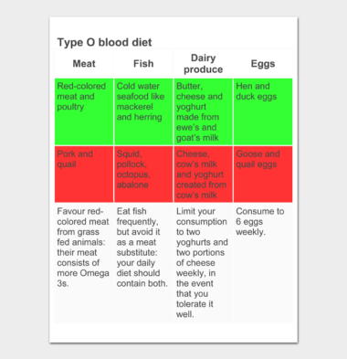 22 Blood Type Diet Charts and Tables - DocFormats.com